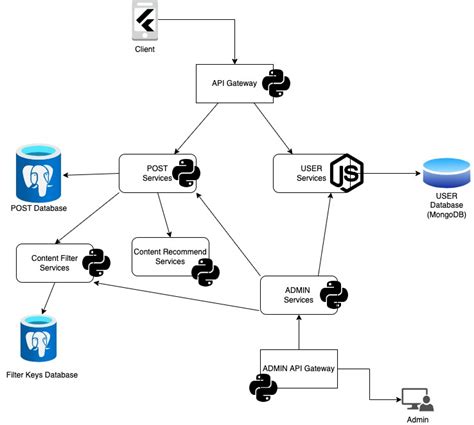 GitHub Jackk Doe D Reddit Microservices Backend App Reddit Liked Room Column Microservices