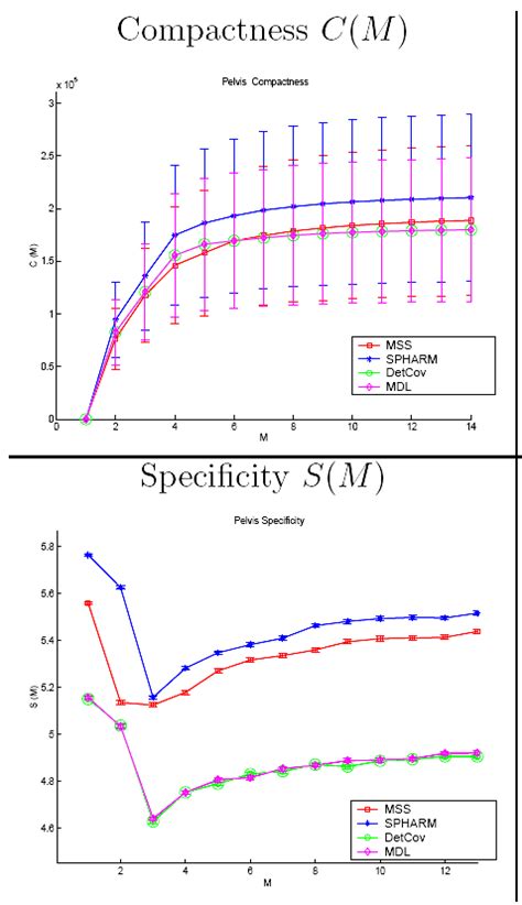 Top Row And Bottom Left Graphs With Error Plots Of Compactness Cm