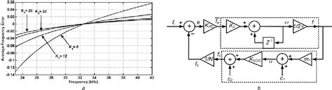 Figure 1 From Sliding Discrete Fourier Transform Based Frequency Locked