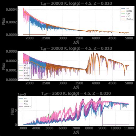 Portions Of Hot 20000 K Upper Panel Intermediate 10000 K Middle