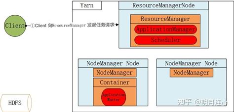 大数据 看了n多遍都会忘记的Yarn工作流程 知乎