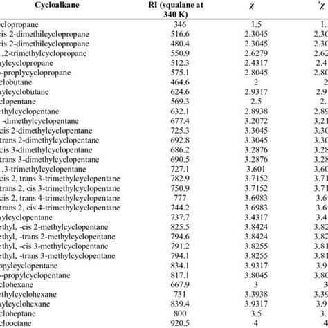 Experimental Gas Chromatographic Retention Indices Ri Download Table