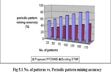 Figure 51 From Noise Removal In Distributed Time Series Database Using Predominant Pattern