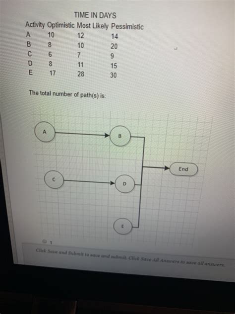 solved time in days activity optimistic most likely