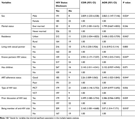 Hiv Status Disclosure To Sexual Partners In Ethiopia Hiv
