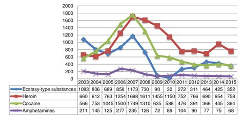 13 Trends In The Number Of Seizures Of Selected Drugs Excluding
