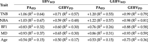 Regression Coefficients B Of Final Estimates Ebv Wd Gebv Wd On Download Scientific