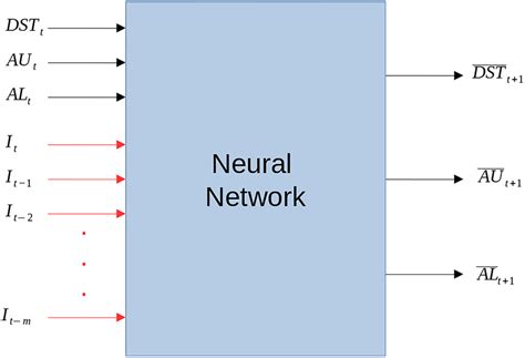 Inputoutput Variables Used To Train And Test The Nn In The Case Of A