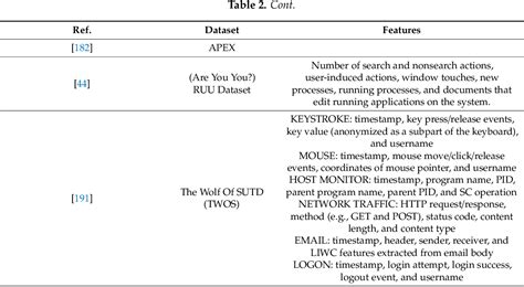 Figure 1 From A Review Of Insider Threat Detection Classification Machine Learning Techniques