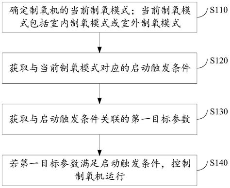 车辆中制氧机工作状态的控制方法电子设备及存储介质与流程