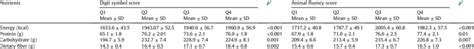 Dietary Intakes According To Cognitive Function Digit Symbol Score