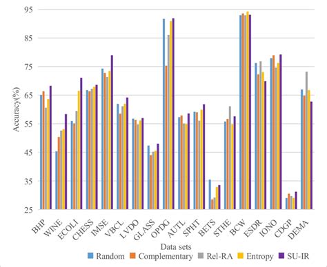 accuracy of different view partitioning methods with based classifier