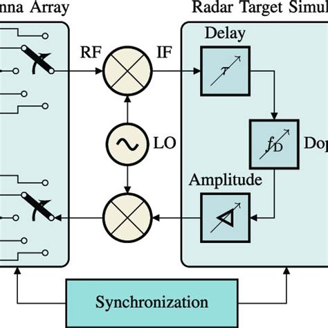Rts With A Multiangle Antenna Array Where A Single Backend Is Switched
