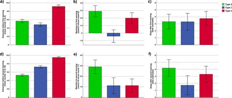 extraction behaviour in the different stages of the sequential paradigm