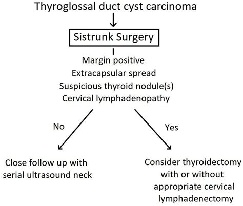 Thyroglossal Duct