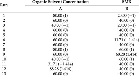 Experimental Design Used In The Second Step Of The Extraction