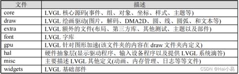 【lvgl应用开发 基于stm32】第1章 初识lvgl lvgl stm32 csdn博客