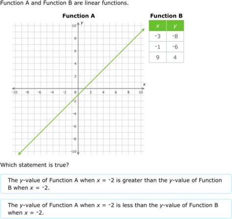 Ixl Compare Linear Functions Graphs Tables And Equations Grade