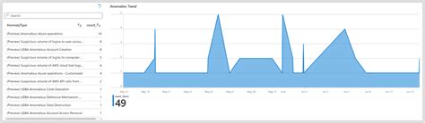 Discover The Power Of Ueba Anomalies In Microsoft Sentinel Microsoft Community Hub
