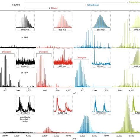 Pdf Best Practices And Benchmarks For Intact Protein Analysis For Top Down Mass Spectrometry