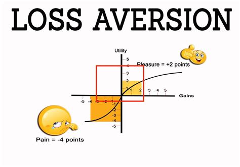 What Is Loss Aversion How It Can Ruin Your Investments Trade Brains