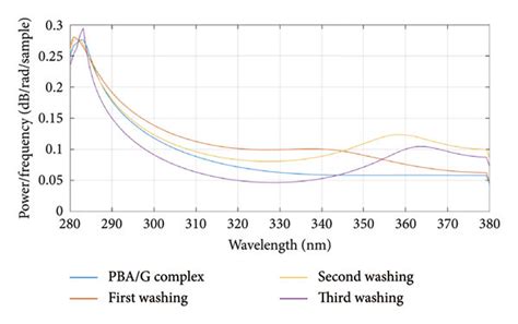 Uv Vis Absorption Spectra Of Centrifuged Supernatant And Pbag