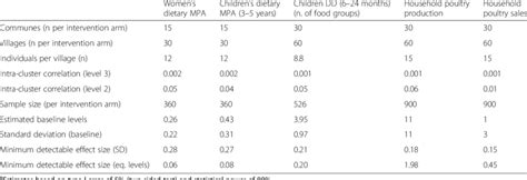Minimum Detectable Effect Size Estimates And Summary Of Parameters Used Download Table