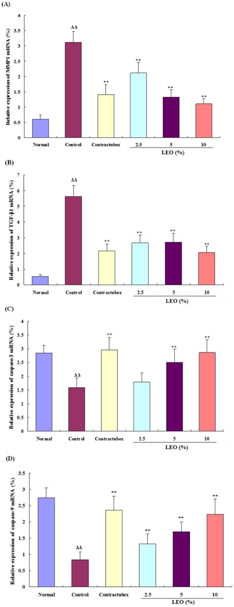 The Mrna Expression Levels Of Mmp1 And Tgf β1 Significantly Increased