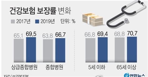 그래픽 건강보험 보장률 변화
