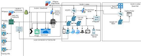 since everyone else is posting homelab diagrams here s mine r homelab