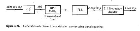 Signal Carrier Generation At Receiver In Dsb Sc Modulation