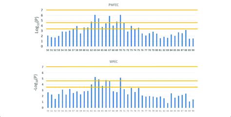 Manhattan Plots For Associations Between Snp In Bins 50 Through 90 On Download Scientific