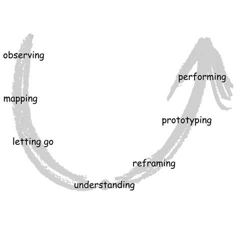 4 10 U Shaped Learning Illustrations From Intertwingled … Flickr
