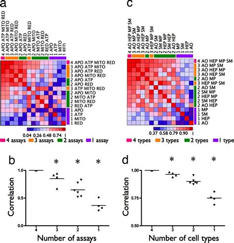 Comparison Of Nanoparticle Activity Profiles In The Complete Dataset