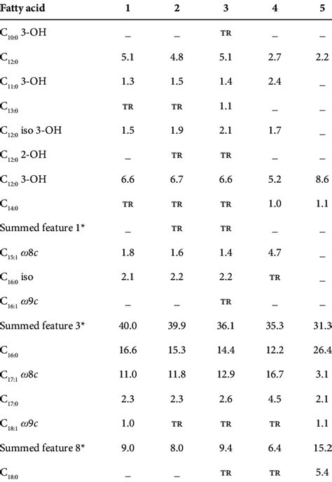 Whole Cellular Fatty Acid Compositions Of Hoe 66 T And Related