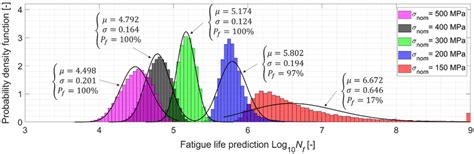 Probability Density Functions For The Residual Life Estimates At Download Scientific Diagram
