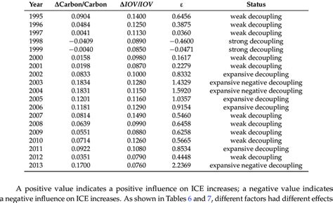 The Values Of Decoupling Elasticity Download Table