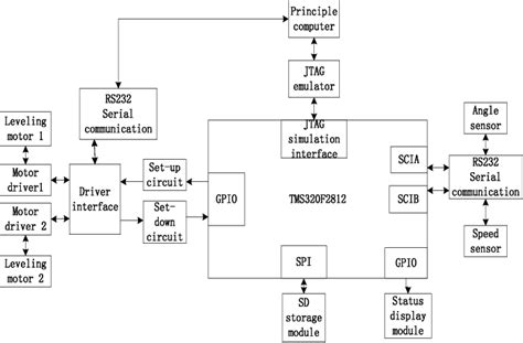 figure 1 from control system design of a dsp based real time leveling