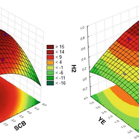 Surface Plot Showing The Interaction Between Yeast Extract Ye And Download Scientific Diagram