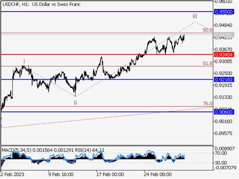 Usdchf Elliott Wave Analysis And Forecast For 03032023 10032023