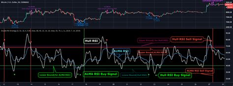 Double Rsi Strategyalma Rsi Hull Rsi By Profitprogrammers — Tradingview