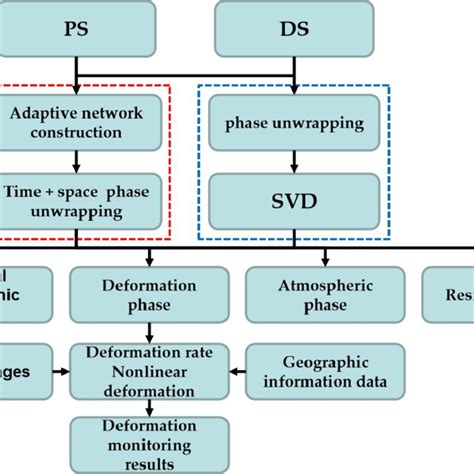 sar processing flow indicating the processing flow from obtaining download scientific diagram