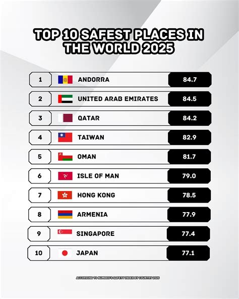 Hong Kong Ranks Seventh Among Worlds Safest Places For 2025 The Hk Hub