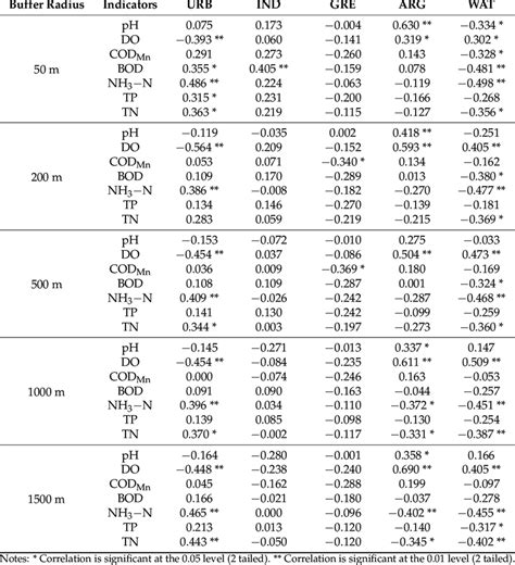 Pearsons Correlation Between Water Quality Indicators Annual Mean