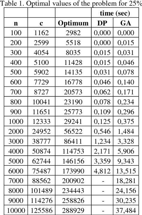 Table 1 From A New Genetic Algorithm For The 0 1 Knapsack Problem
