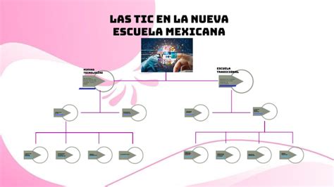 MAPA CONCEPTUAL LAS TIC Y LA NEM By Karyna Garcia Ramirez On Prezi