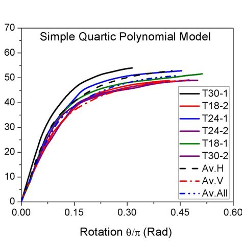 Quartic Polynomial Model And Odd Power Polynomial Model In Both Direction