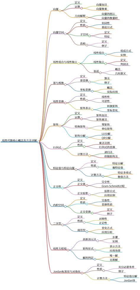 线性代数核心概念及方法详解 Markmap思维导图模板库