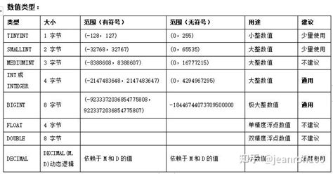 Mysql开发规范之数据类型设计规范 知乎