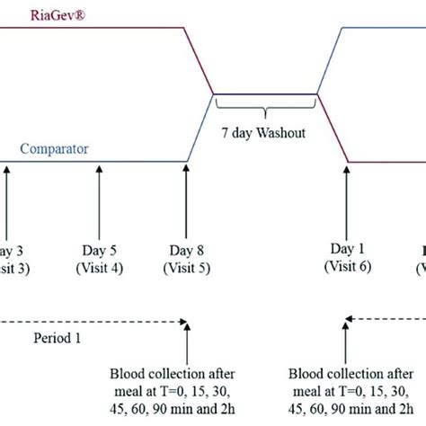 Clinical Trial Design During This Randomized Triple Blind